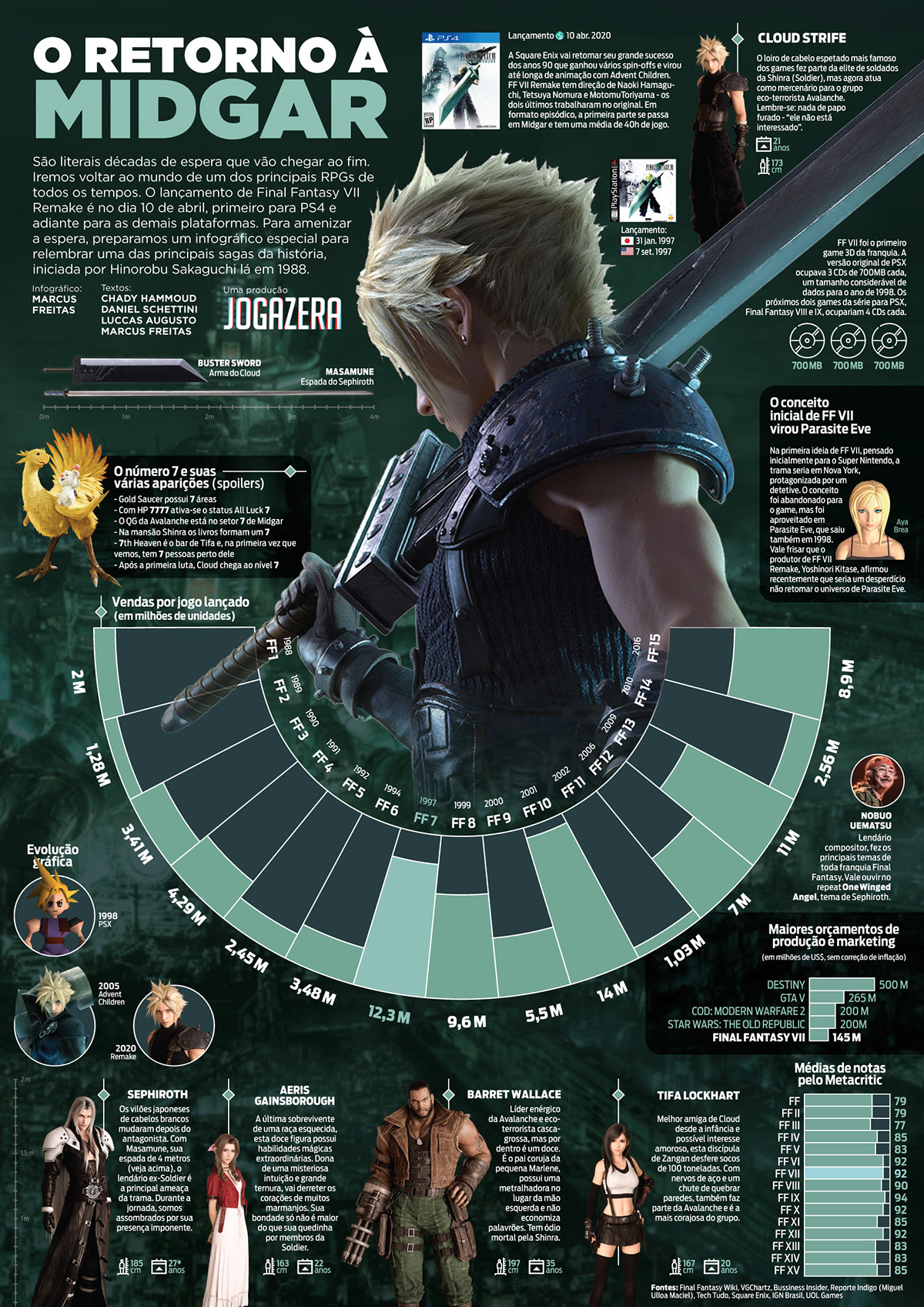 O retorno à Midgar: Final Fantasy VII Remake – INFOGRÁFFI